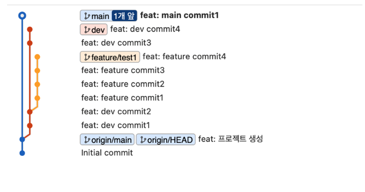 Git Squash + Rebase commit 메시지 및 히스토리 정리(SourceTree)