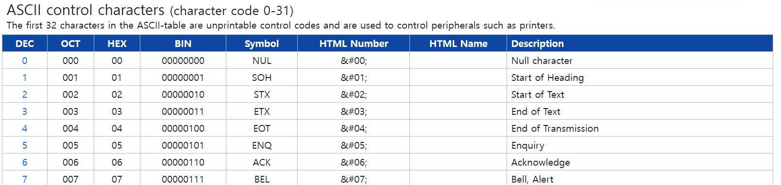 chr(0) in Oracle, PostgreSQL Issue 분석