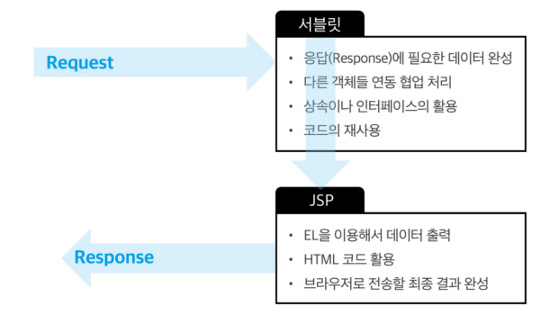 자바 웹 워크북1 Servelt Jsp