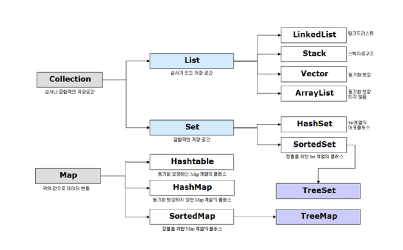 자료구조(Array,List,HashSet,HashMap)