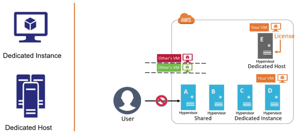 AWS Elastic Compute Cloud (EC2) - 유형과 구매옵션