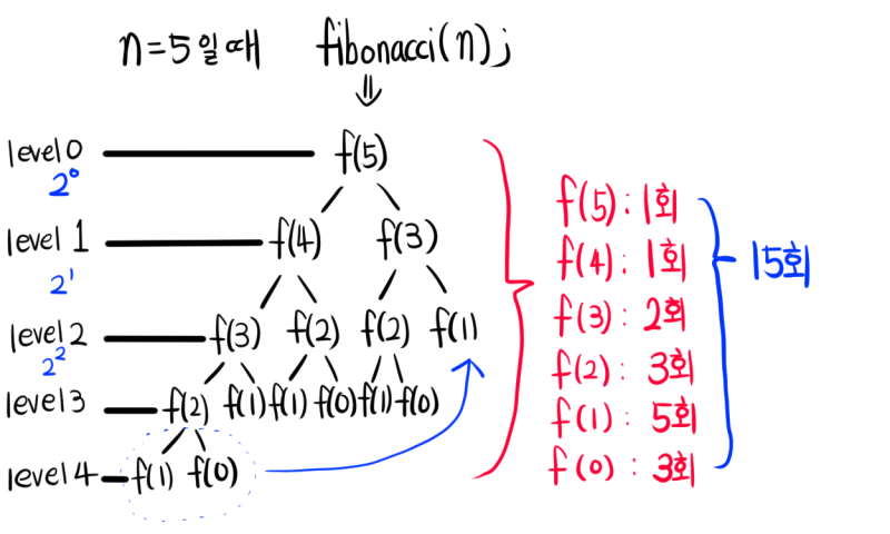 동적계획법dynamic Programming 정리글python 