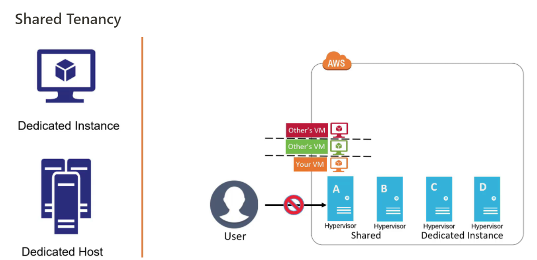 AWS Elastic Compute Cloud (EC2) - 유형과 구매옵션