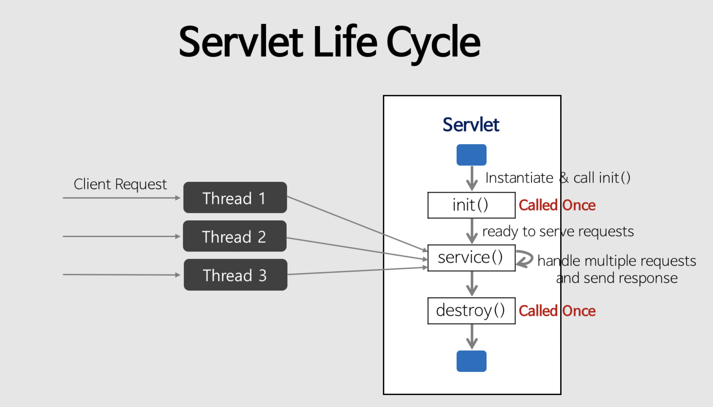 Servlet 그리고 Spring Web MVC