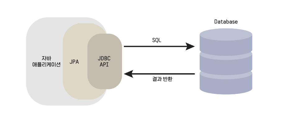 Jpa 01 Jpa를 사용하는 이유 