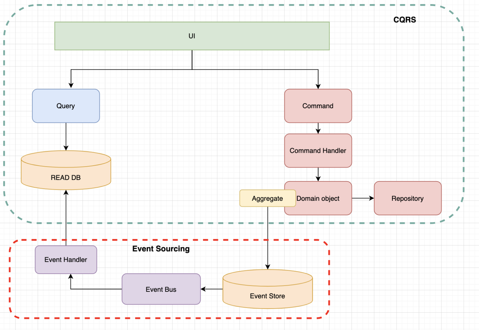 분산 환경과 Event-Driven Architecture : SAGA , Event Sourcing, CQRS