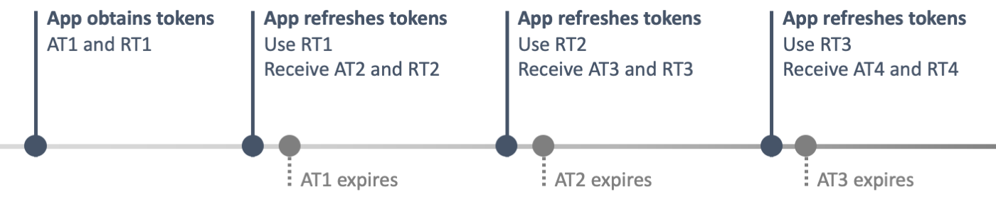 Refresh Token
