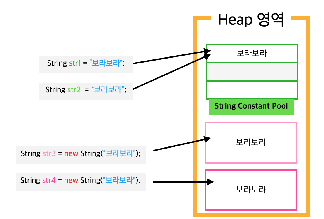 [JAVA] String의 `==` VS `equals()` 그리고 `hashCode()`