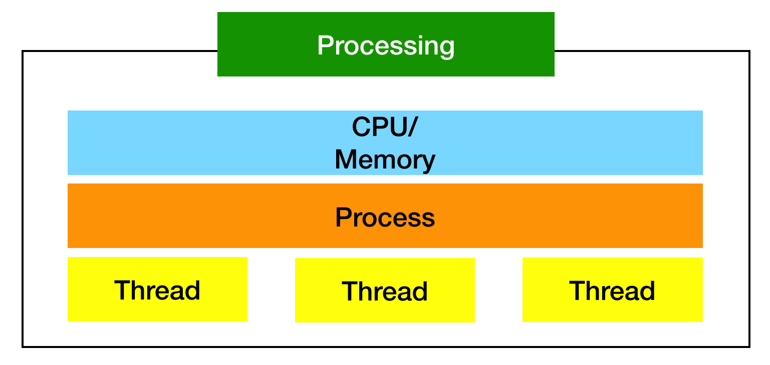 [CS] Multi Process vs Multi Thread(1)