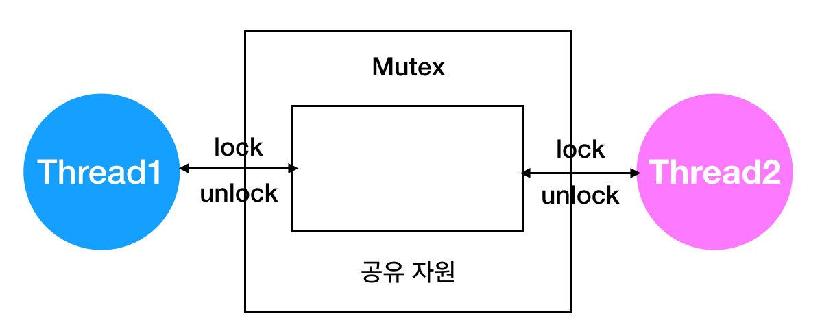 [CS] Multi Process vs Multi Thread(1)