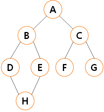 DFS (Depth First Search) | BFS ( Breadth First Search)