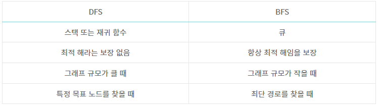 DFS (Depth First Search) | BFS ( Breadth First Search) DFS (Depth First Search) | BFS ( Breadth First Search)