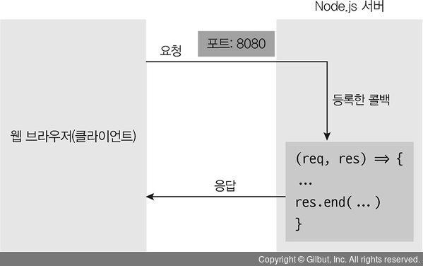4장 http 모듈로 서버 만들기(1)