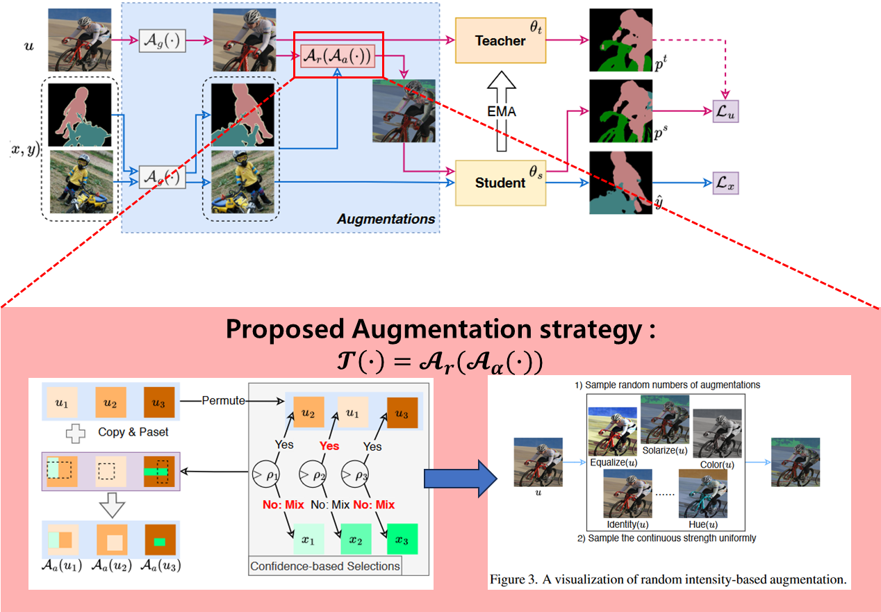 [간단 리뷰] Augmentation Matters: A Simple-yet-Effective Approach to Semi-supervised Semantic