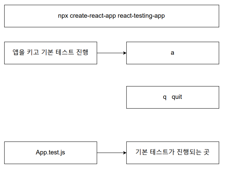 React TDD 기본