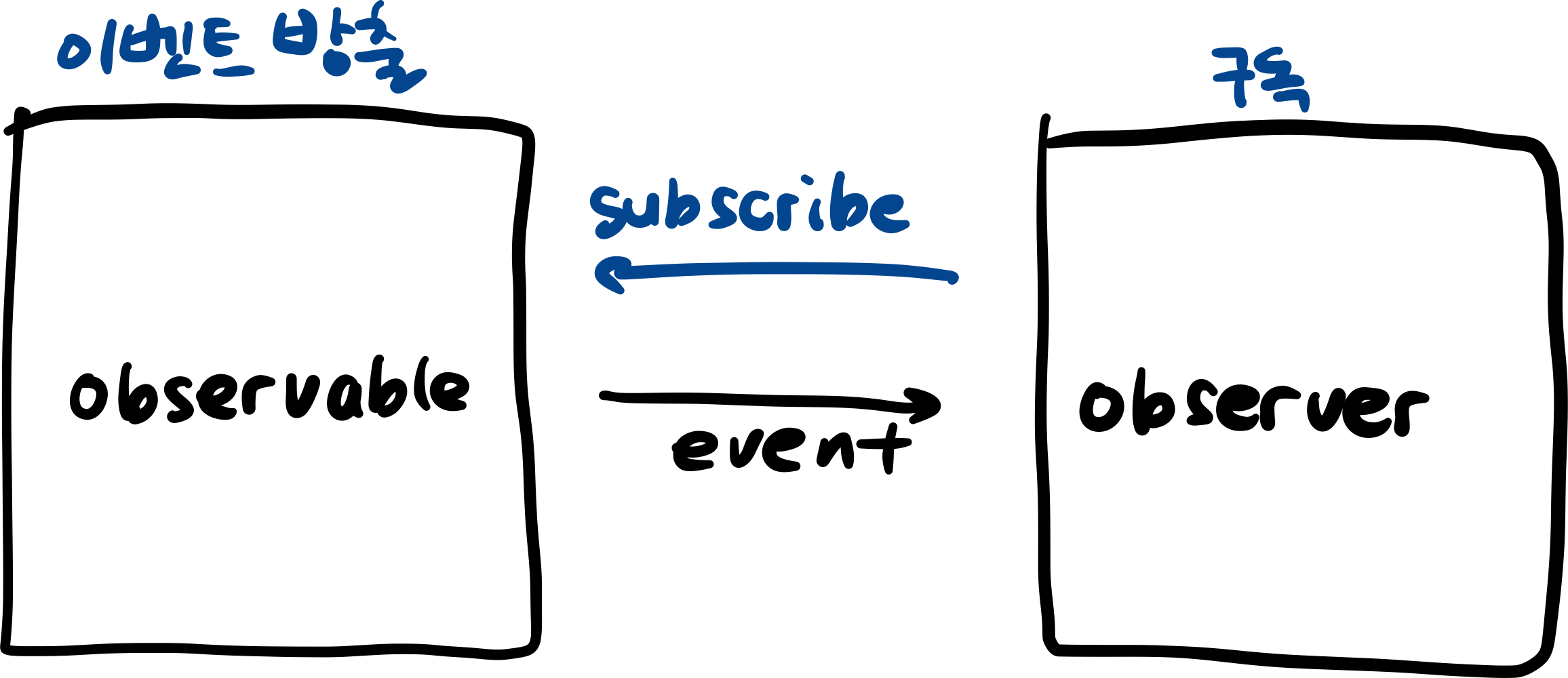[iOS/Swift] RxSwift - Observable / Observer