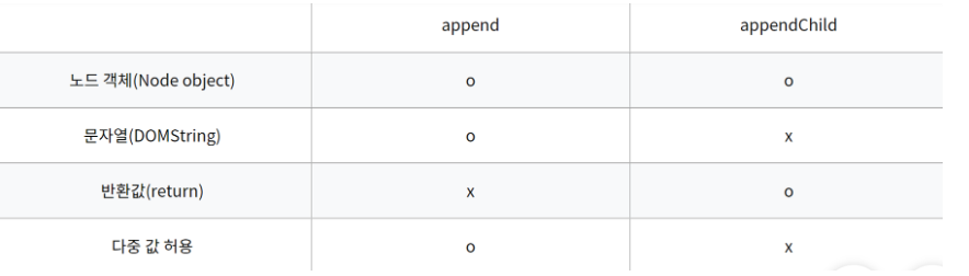 append&appendChild