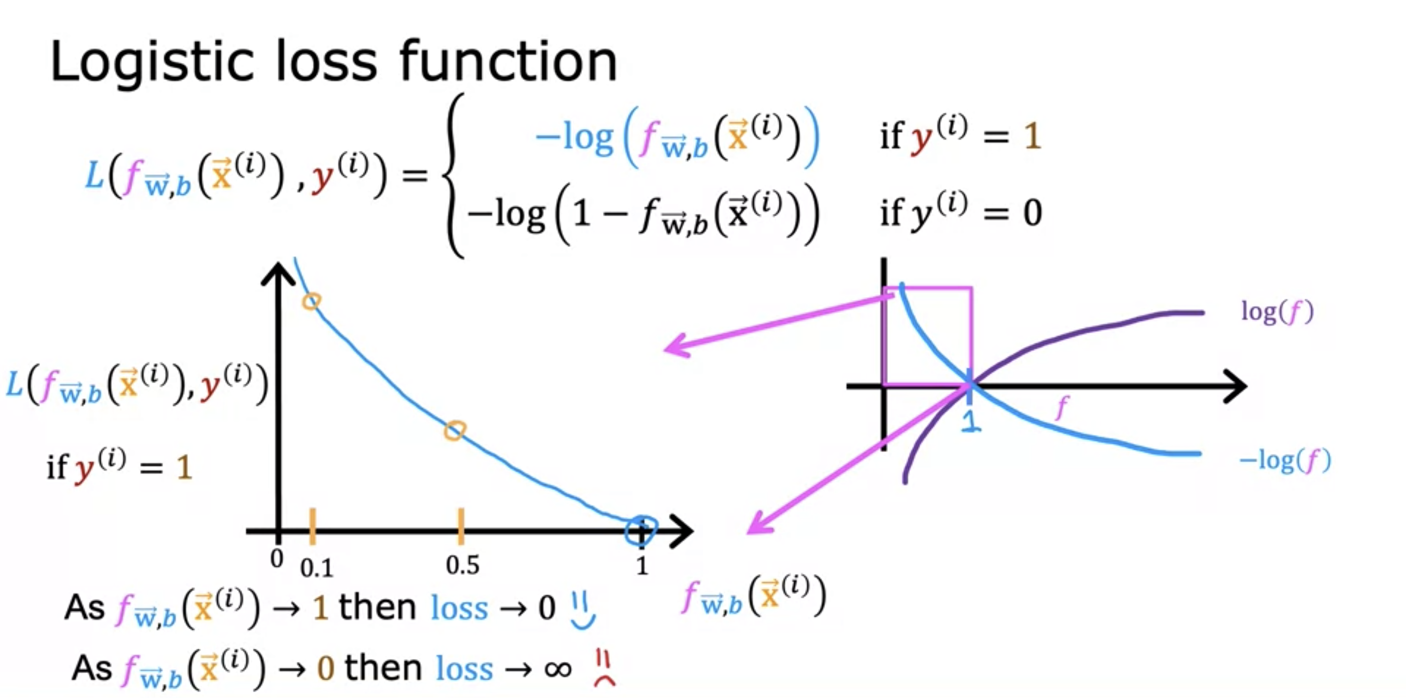 ML 7 Cost Function For Logistic Regression