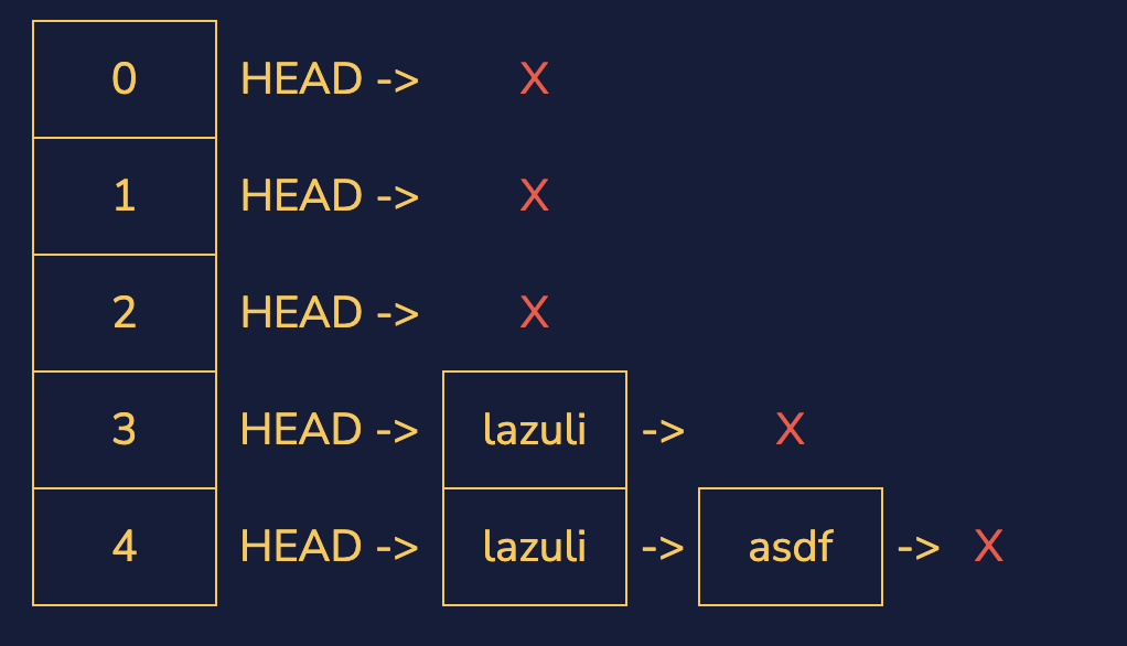 Codeacademy - DS/AL: Hash Maps