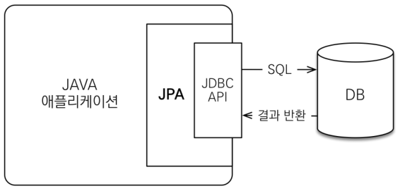[Spring boot] JPA, Hibernate, JDBC