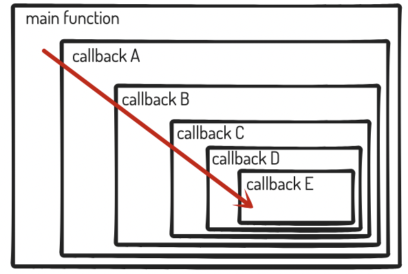 Javascript Callback 비동기처리