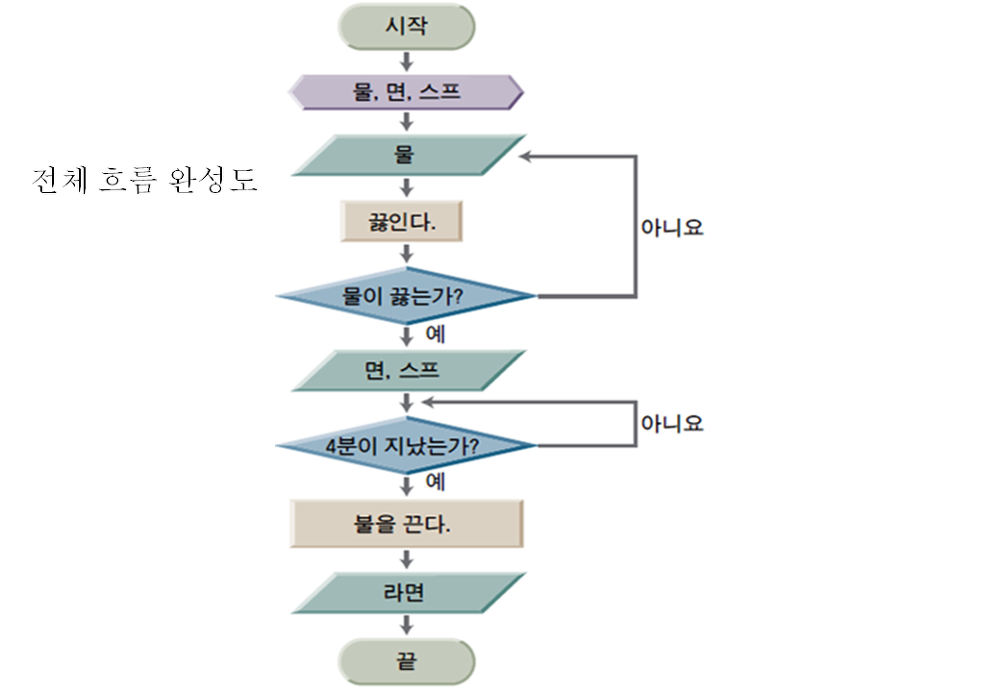 알고리즘algorithm이란 