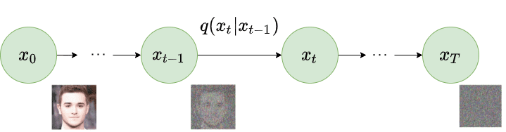 Diffusion model (DDPM) network 구현