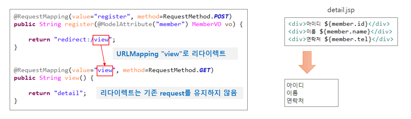Spring | Redirect, flash redirect(RedirectAttributes)