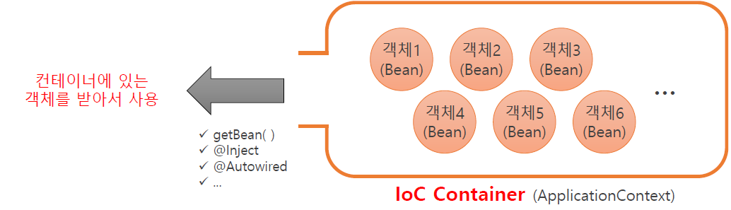 Spring | IoC(Inversion of Control), IoC 컨테이너 구조와 종류