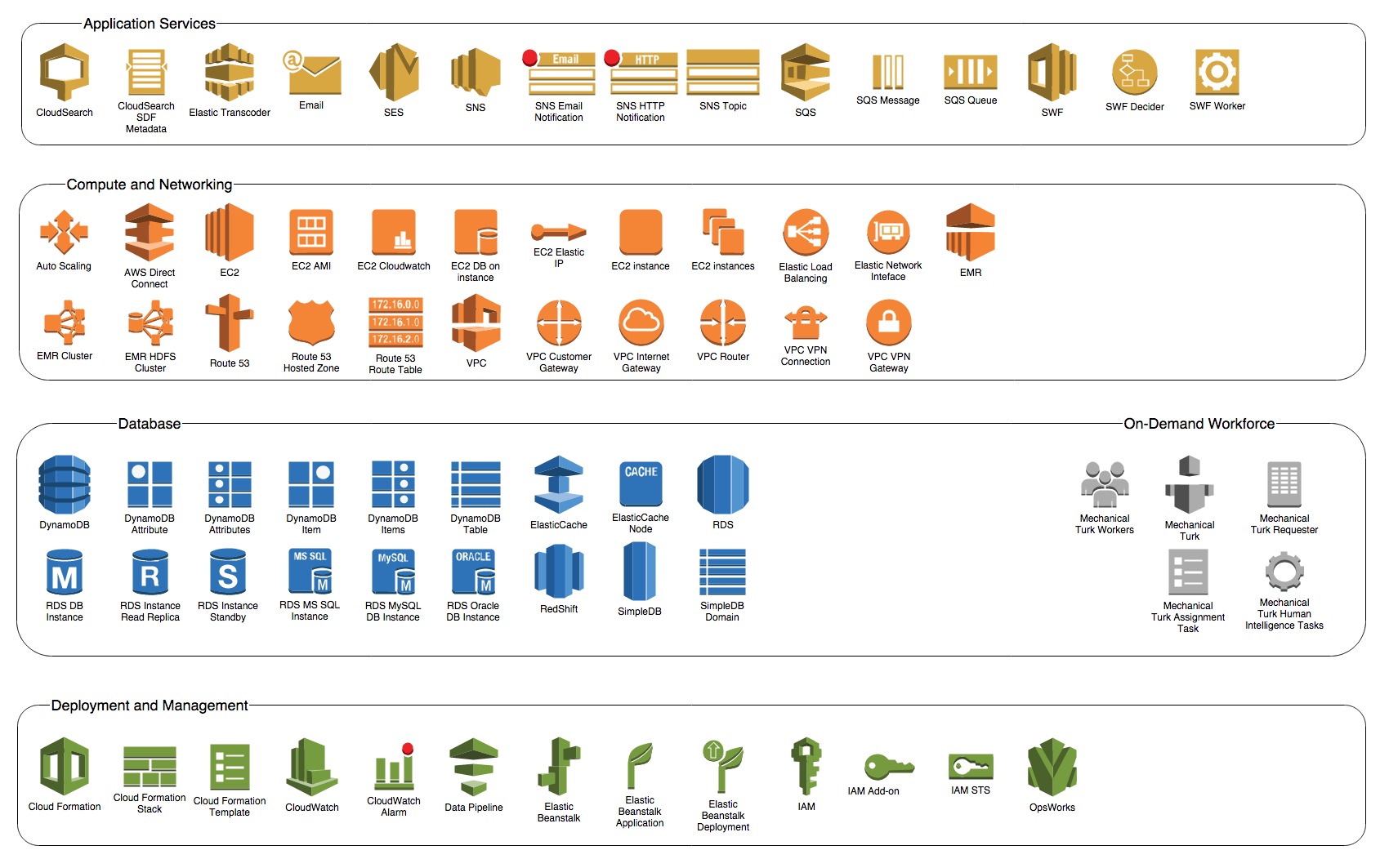 AWS Service List
