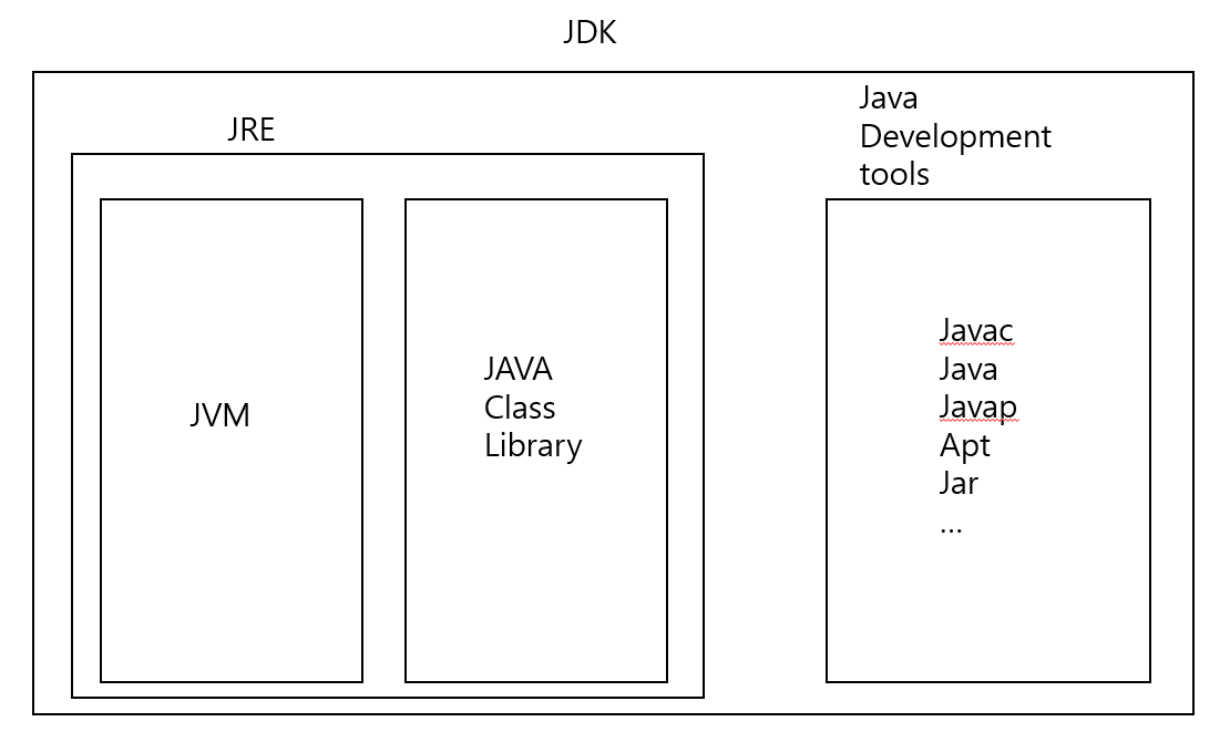 JDK/JRE/JVM