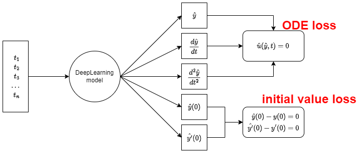딥러닝 프로젝트 - ODE Calculator