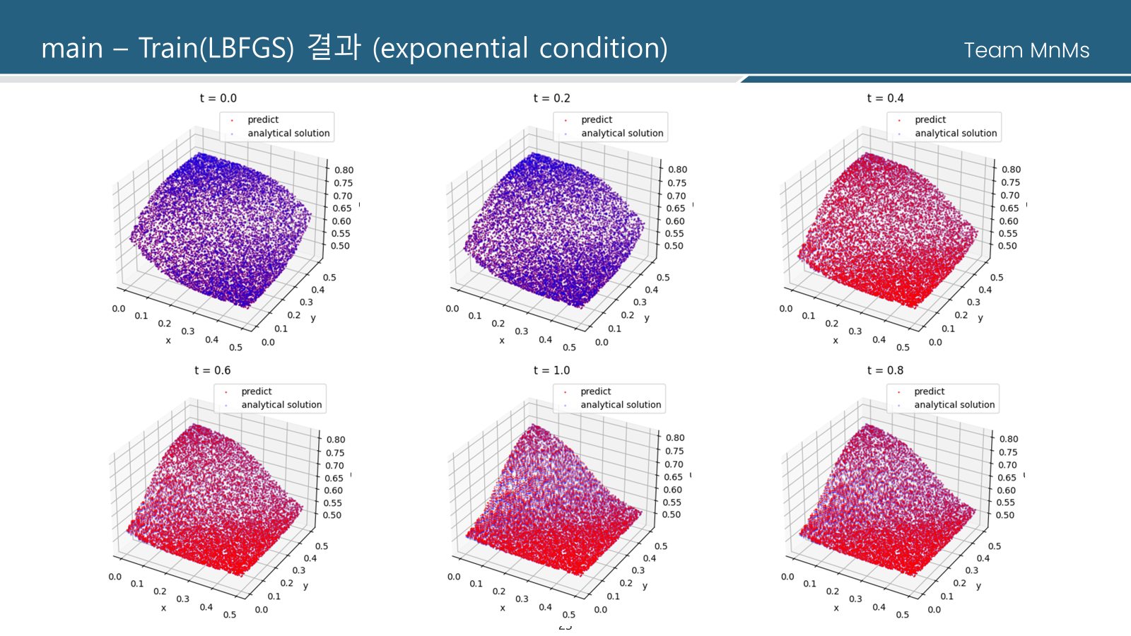 딥러닝 프로젝트 - ODE Calculator