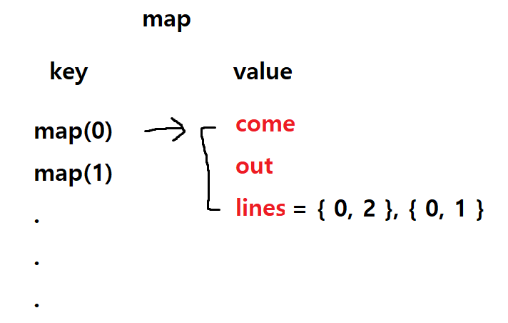 프로그래머스(2024 KAKAO WINTER INTERNSHIP - 도넛과 막대 그래프)