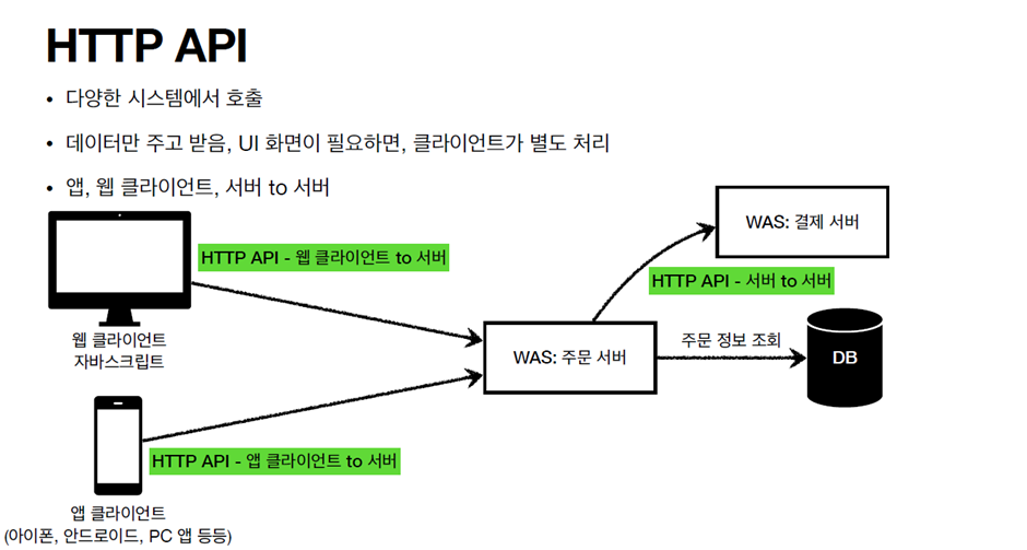 HTML, HTTP API, CSR, SSR