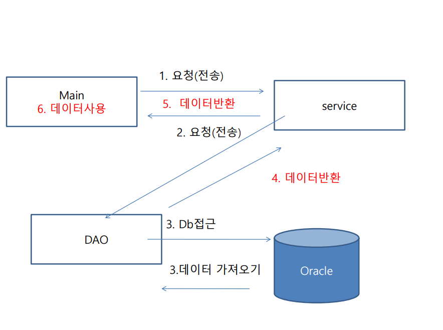 Acorn academy 12/14 자바 JDBC : PreparedStatement, 다양한