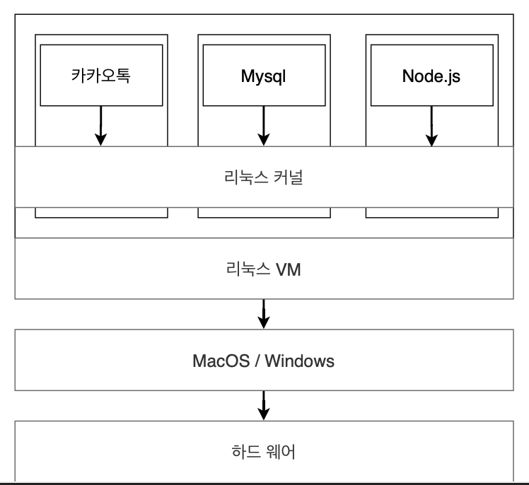 [Docker] Cgroup, 네임스페이스를 사용할 수 있는 이유