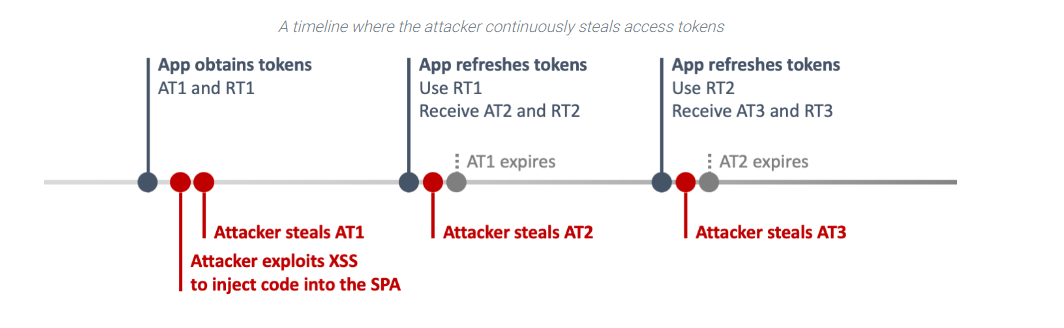 Refresh Token Rotation