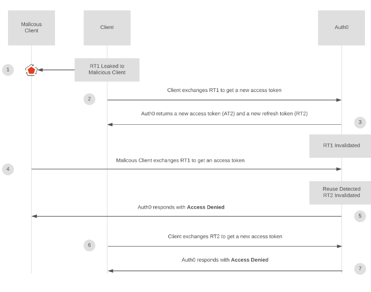 Refresh Token Rotation
