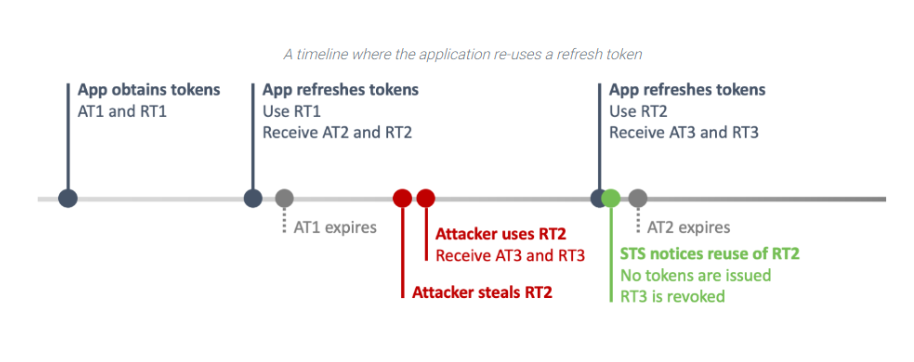 Refresh Token Rotation