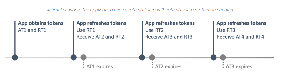 Refresh Token Rotation