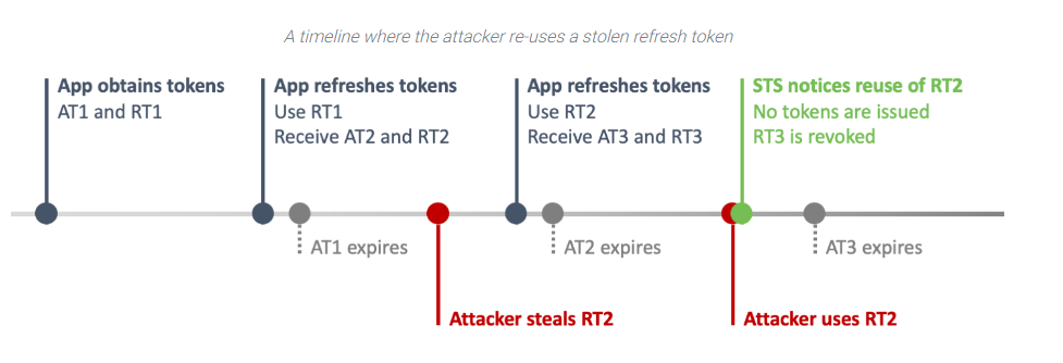 Refresh Token Rotation