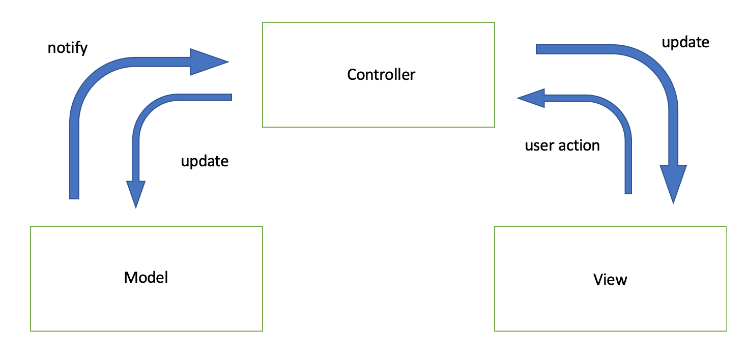 iOS의 MVC, MVVM