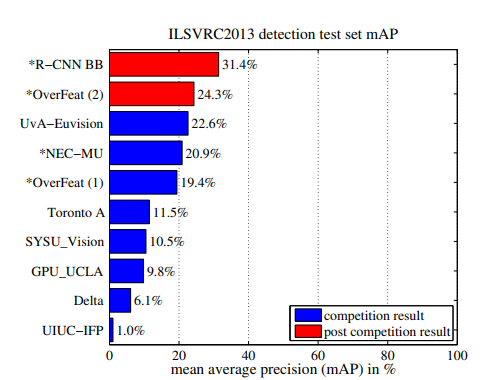 [DL 논문 번역] 1. R-CNN (4)