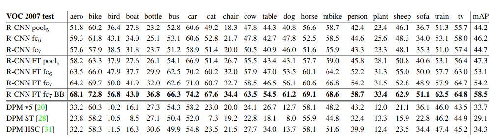 [DL 논문 번역] 1. R-CNN (5)