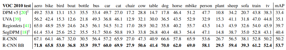 [DL 논문 번역] 1. R-CNN (4)