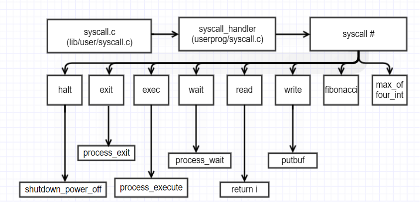 Pintos 1: User Program 1
