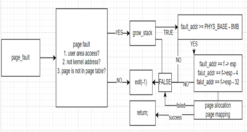Pintos 4: Virtual Memory