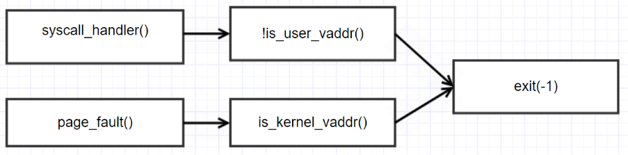 Pintos 1: User Program 1