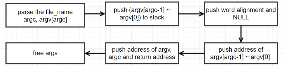 Pintos 1: User Program 1
